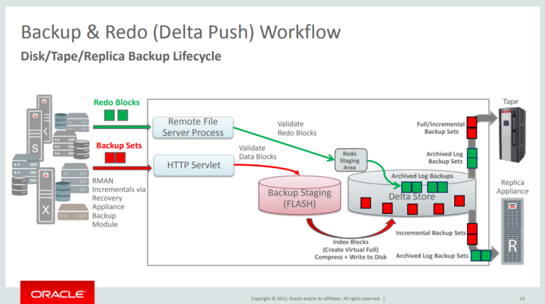 Understanding ZDLRA - Fernando Simon