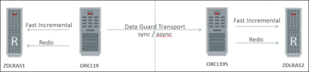 ZDLRA, Multi-site protection - ZERO RPO for Primary and Standby ...