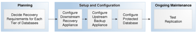 ZDLRA, Creating the Replication Config - Fernando Simon