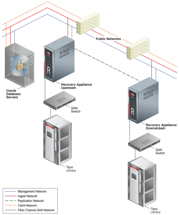ZDLRA, Configuring Replication Network - Fernando Simon