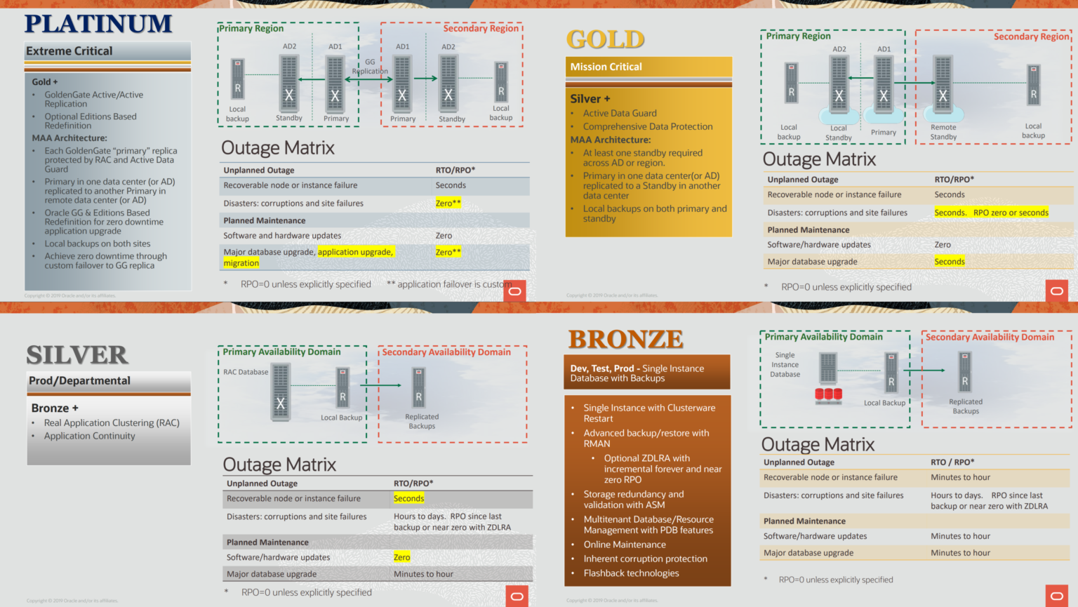 ZDLRA + MAA, Protection for Bronze Architecture - Fernando Simon